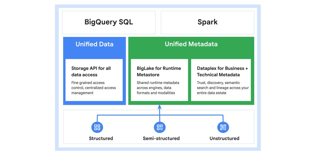 Google Cloud Serverless for Apache Spark: high-performance, unified with BigQuery