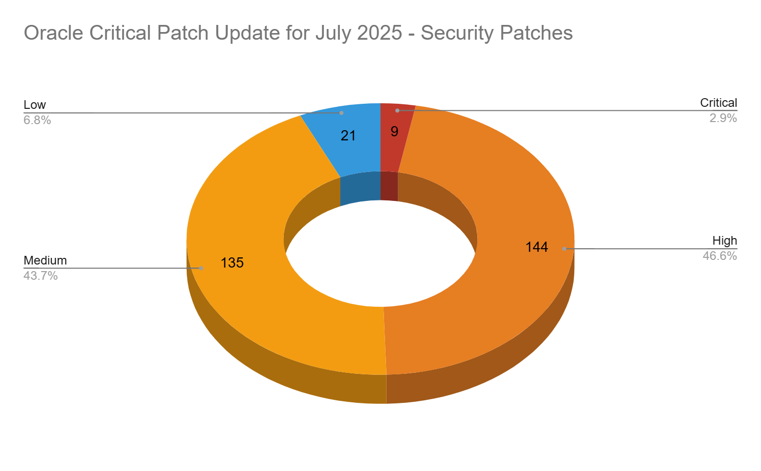 Oracle July 2025 Critical Patch Update Addresses 165 CVEs