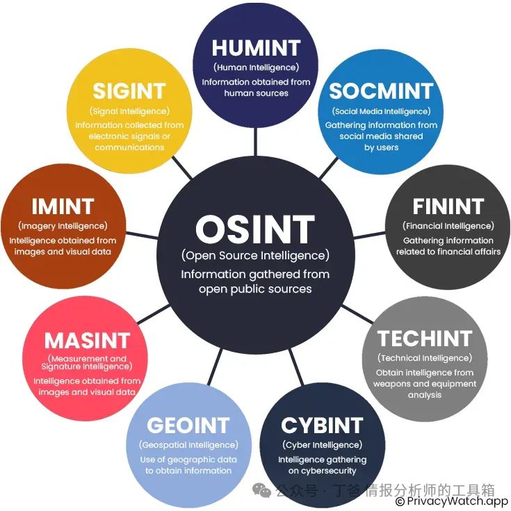 【知识点】解密：HUMINT、SIGINT、OSINT、MASINT、GEOINT 、IMINT、SOCMINT、MEDINT等