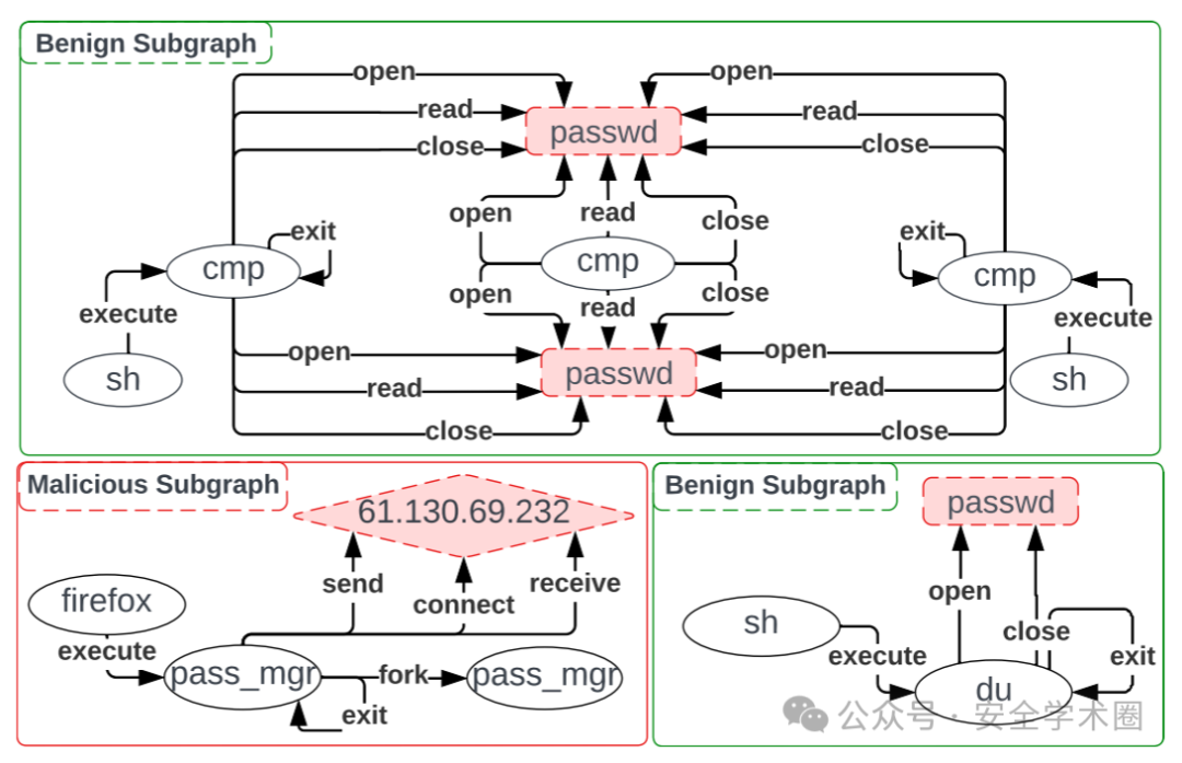 MEGR-APT: 基于攻击表示学习的内存高效APT狩猎系统