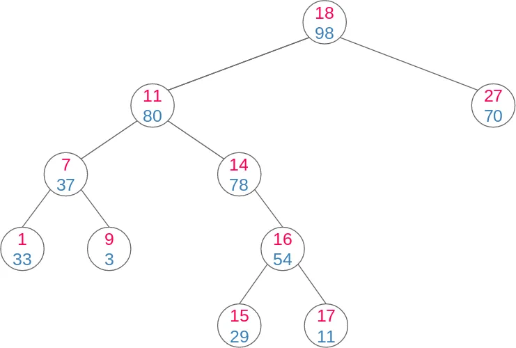 Go中秘而不宣的数据结构 Treap：随机化的二叉搜索树