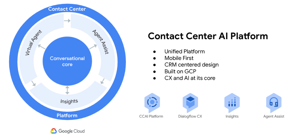 Your guide to CCAI Platform: The CCaaS that empowers agents and ...
