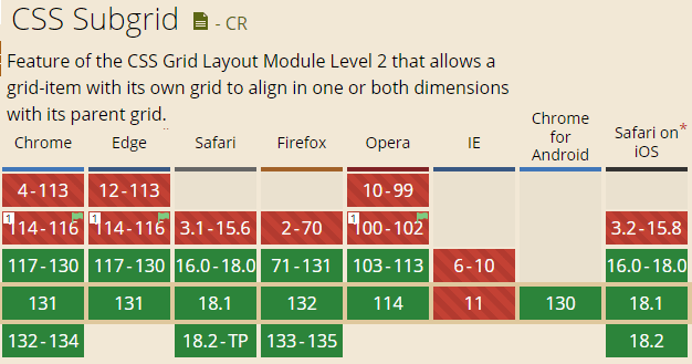 CSS Grid布局中的subgrid的适用场景