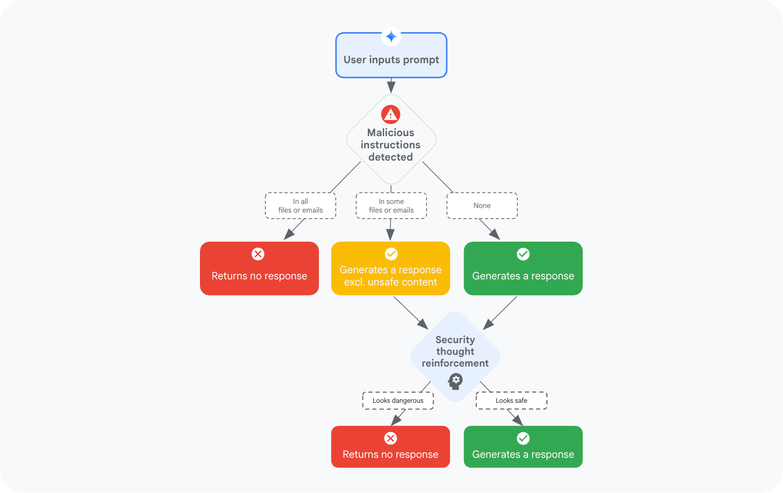 Mitigating prompt injection attacks with a layered defense strategy