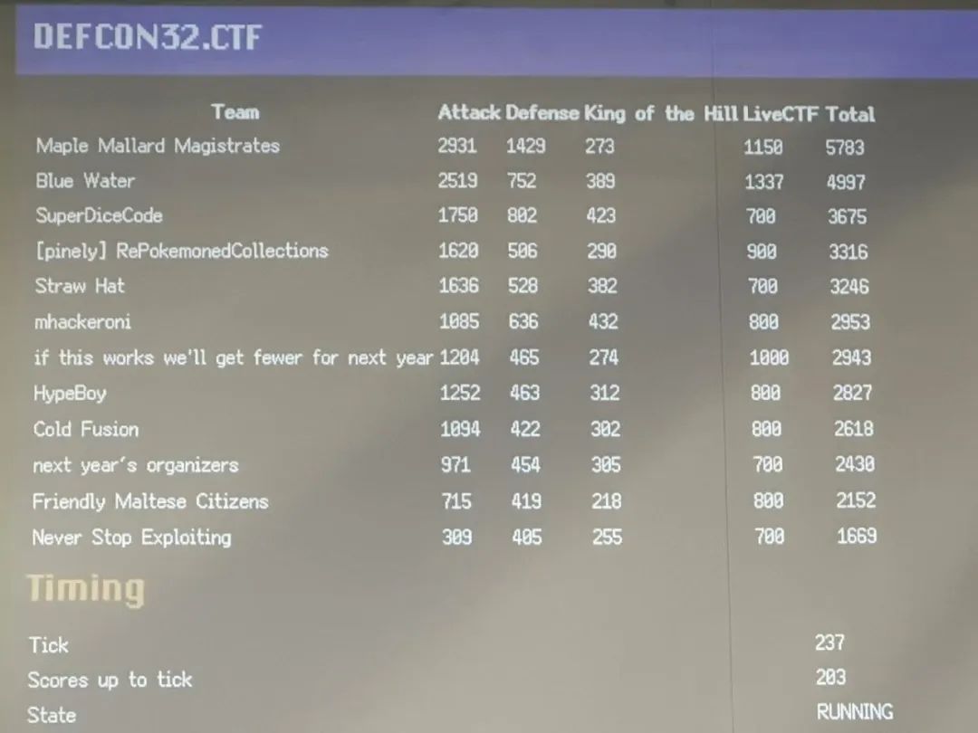 DEFCON CTF 32决赛战报，全球第五，中国队伍第一！
