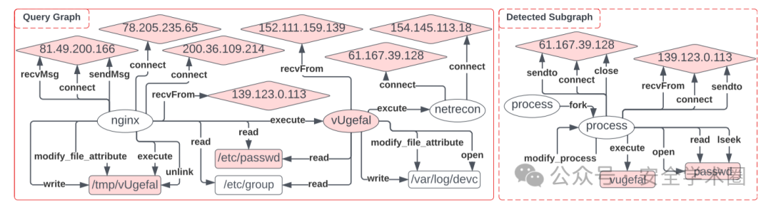MEGR-APT: 基于攻击表示学习的内存高效APT狩猎系统