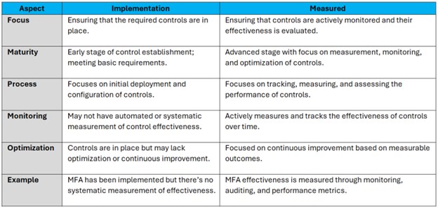 HITRUST Implementation vs. Measured PRISMA Levels: What Is the Difference?