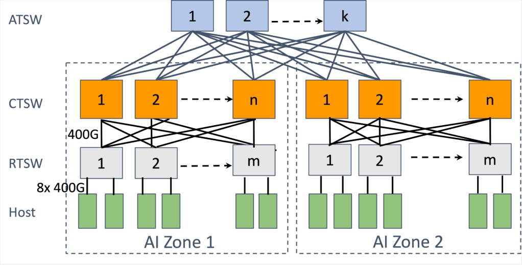 A RoCE network for distributed AI training at scale