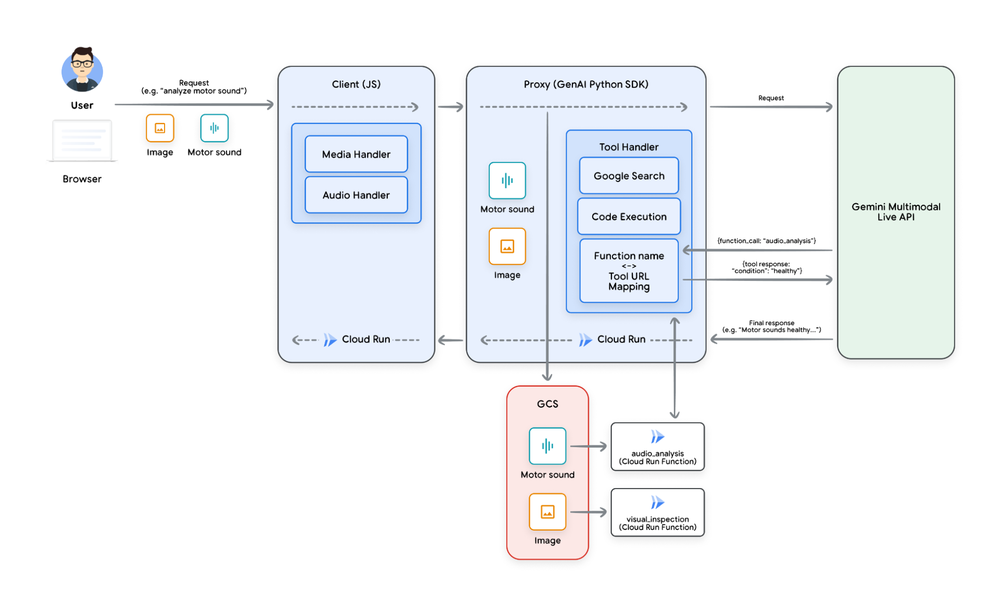 Build live voice-driven agentic applications with Vertex AI Gemini Live API
