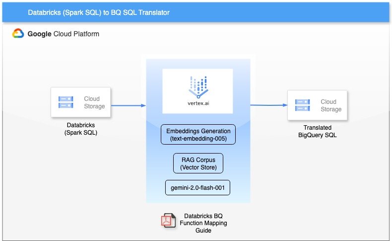 Intelligent code conversion: Databricks Spark SQL to BigQuery SQL via Gemini