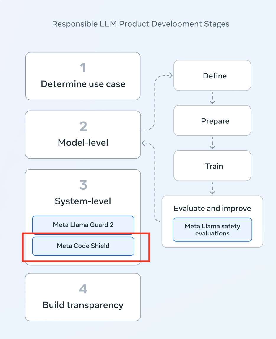 Llama-Code Shield解读：大模型代码安全护盾解析
