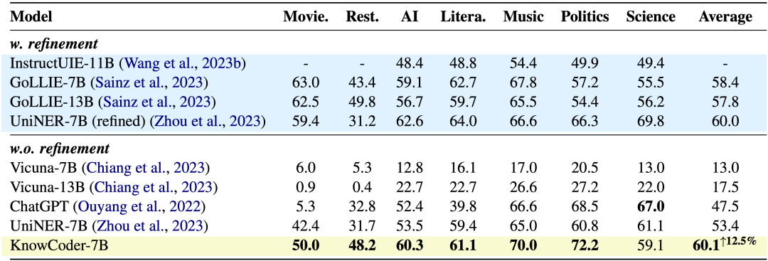 KnowCoder：通过代码统一表示结构化知识