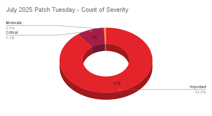 Microsoft’s July 2025 Patch Tuesday Addresses 128 CVEs (CVE-2025-49719)