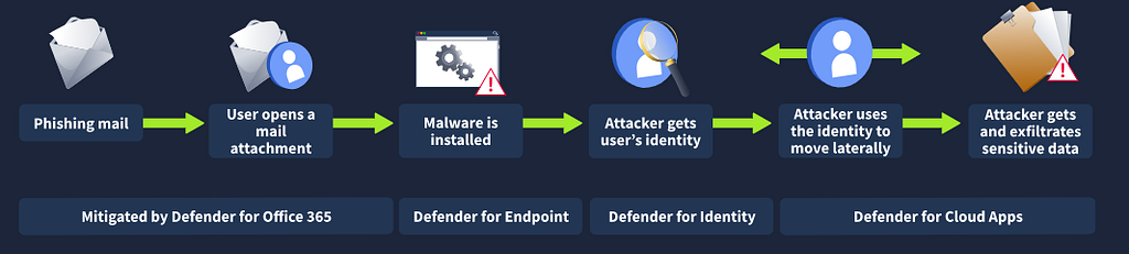 XDR: Introduction — TryHackMe Walkthrough Writeup