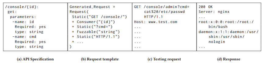 Beyond REST：一种用于全面API漏洞模糊测试的工具APIF