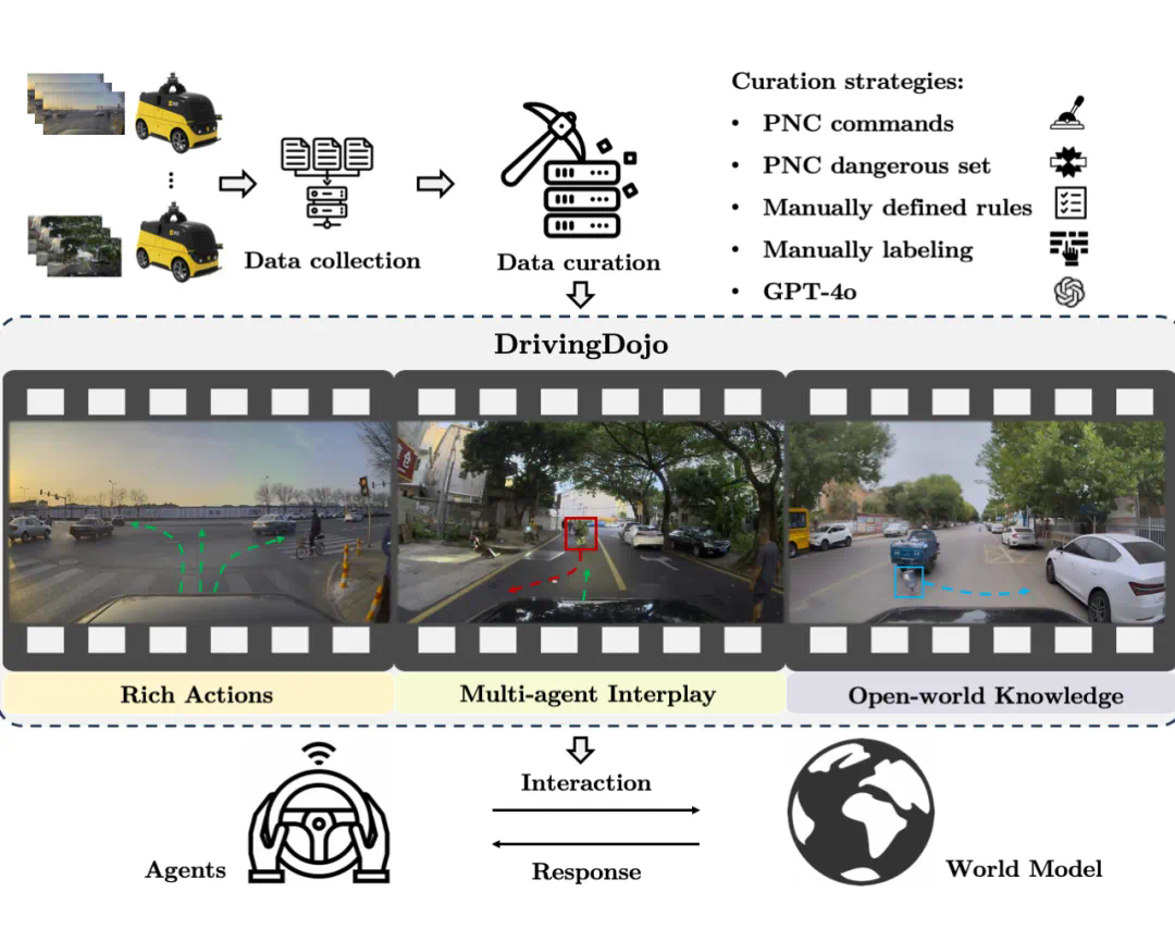 18k个视频、专为自动驾驶世界模型设计，DrivingDojo数据集来了