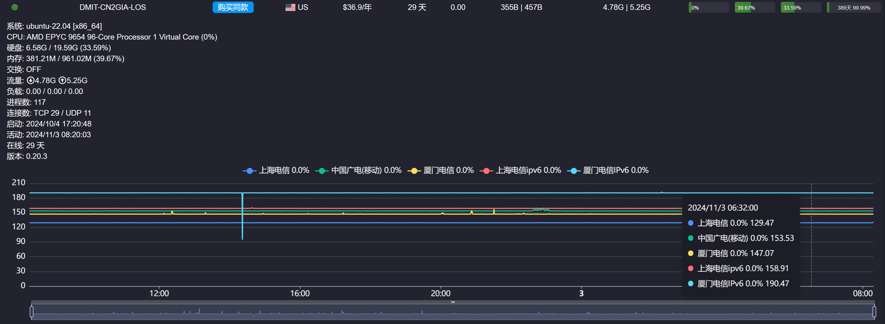 [VPS] VPS 测评： DMIT- LAX.Pro.MALIBU $49.9-三网优化 CN2GIA（EB 的待更新）
