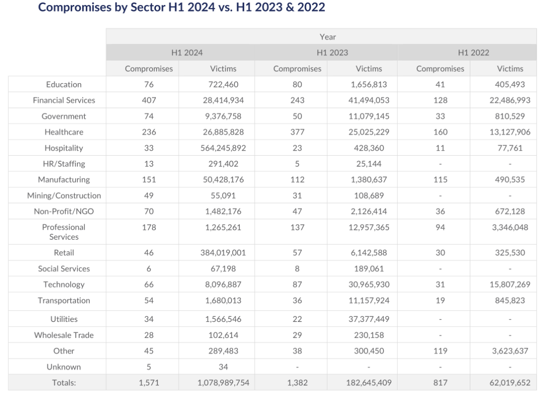 ITRC《2024年上半年数据泄露分析》报告解读