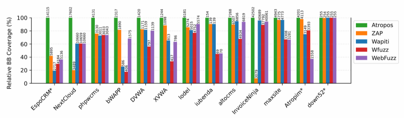 Atropos：对Web应用程序服务器端漏洞的模糊测试技术