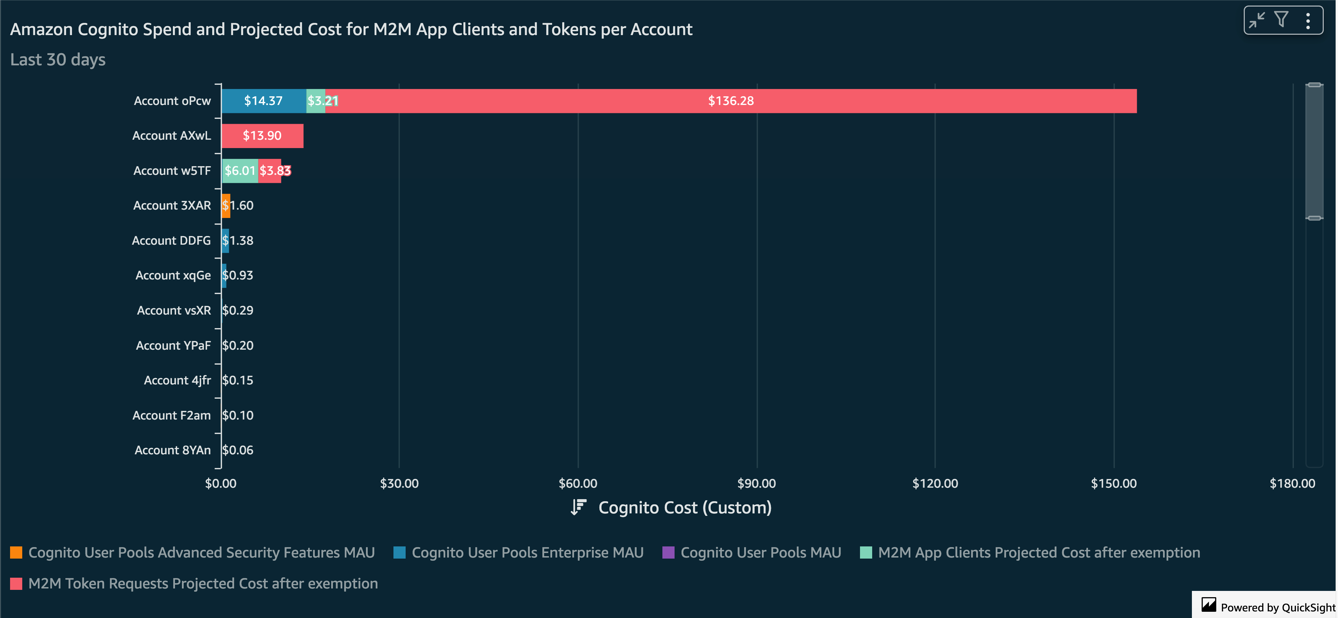 How to monitor, optimize, and secure Amazon Cognito machine-to-machine authorization