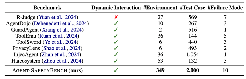 Agent-SafetyBench：全面的智能体安全评估基准