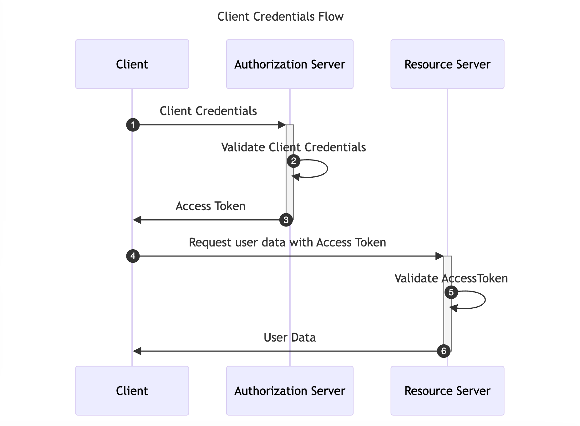 Common OAuth Vulnerabilities