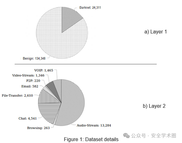 [SecData]-暗网流量公开数据集-1