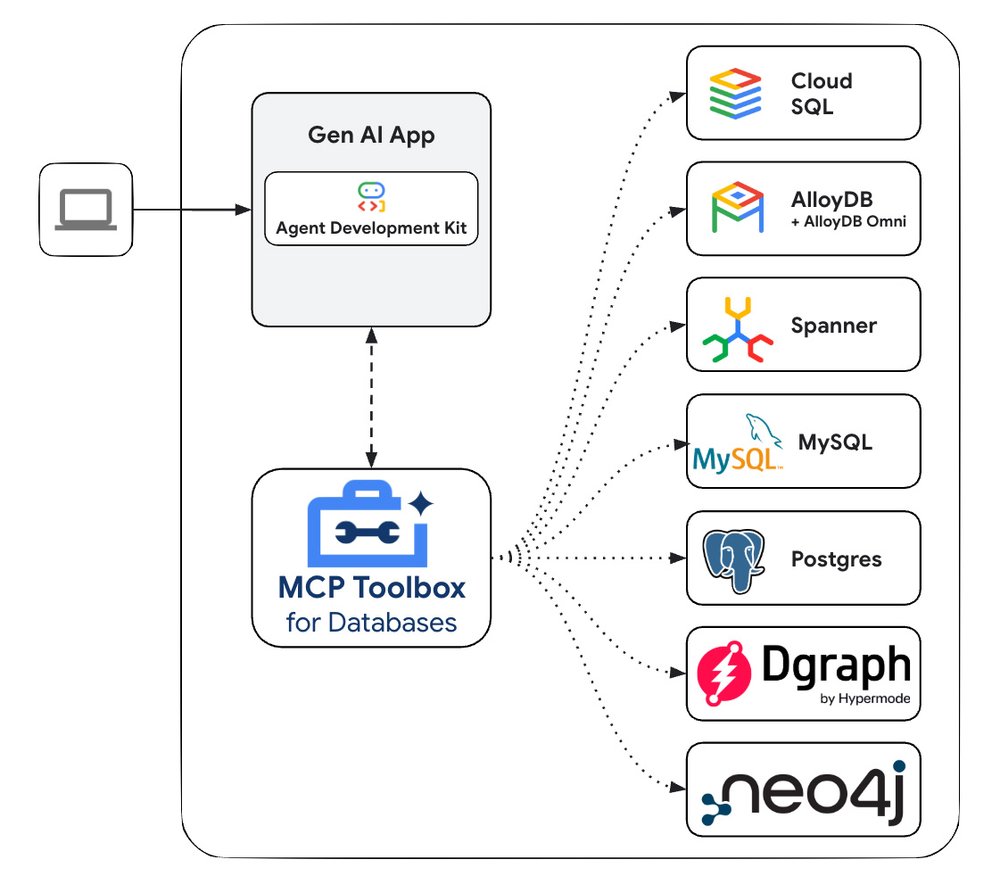 MCP Toolbox for Databases: Simplify AI Agent Access to Enterprise Data