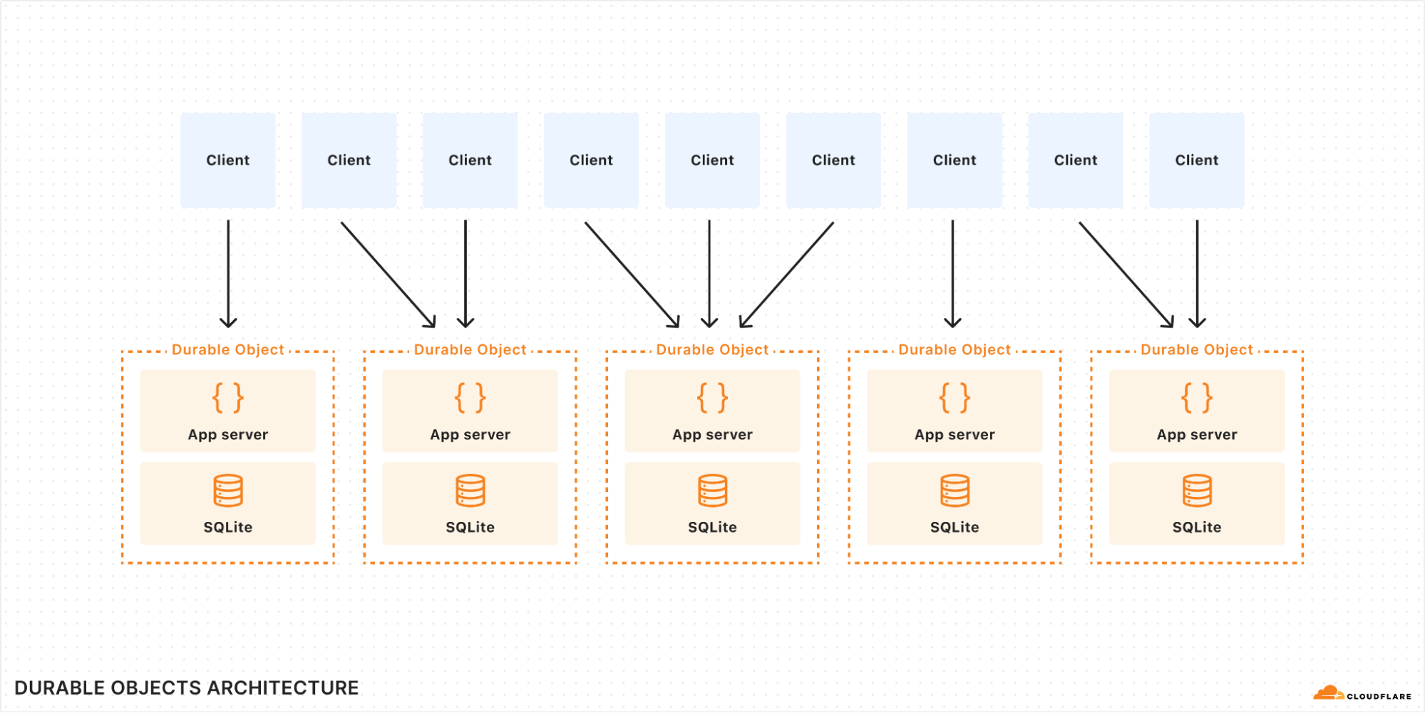 Zero-latency SQLite storage in every Durable Object
