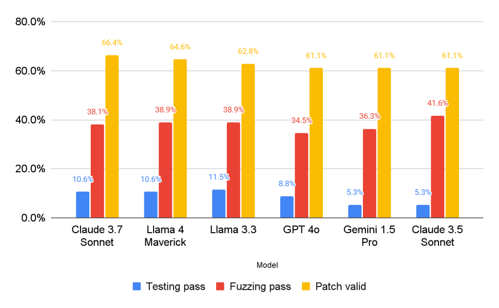 Introducing AutoPatchBench: A Benchmark for AI-Powered Security Fixes