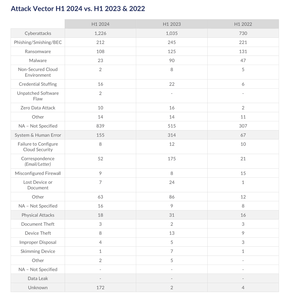 ITRC《2024年上半年数据泄露分析》报告解读