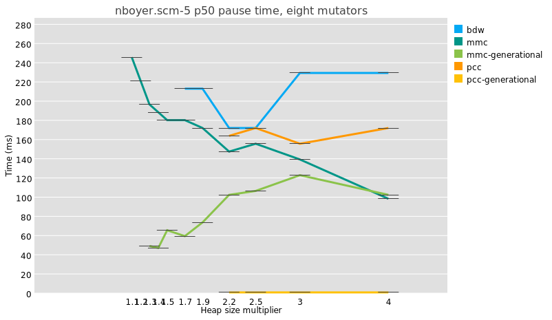 baffled by generational garbage collection