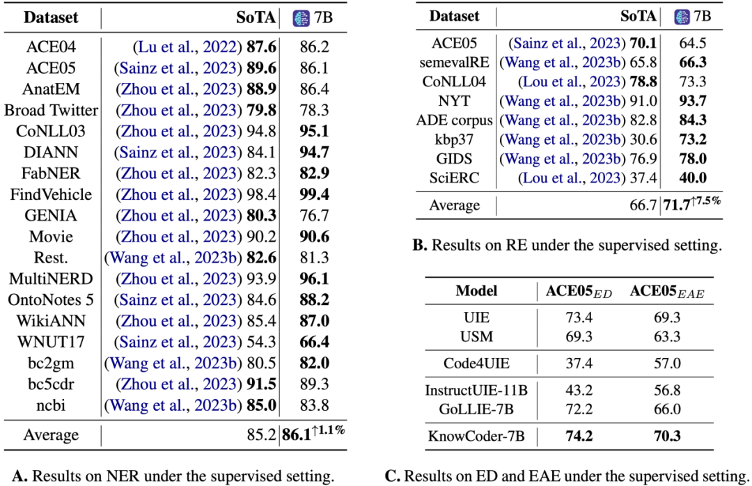 KnowCoder：通过代码统一表示结构化知识