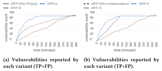 Beyond REST：一种用于全面API漏洞模糊测试的工具APIF