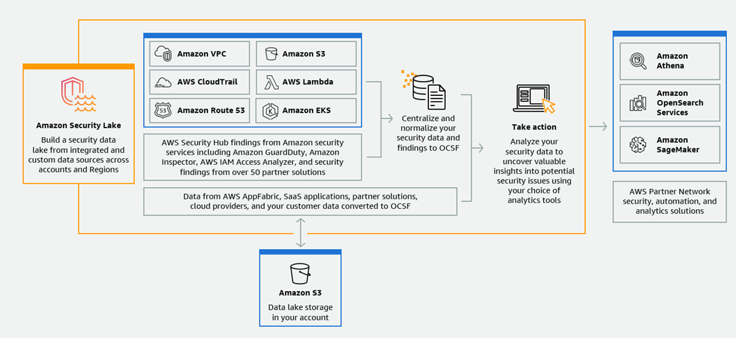 How Amazon Security Lake is helping customers simplify security data ...