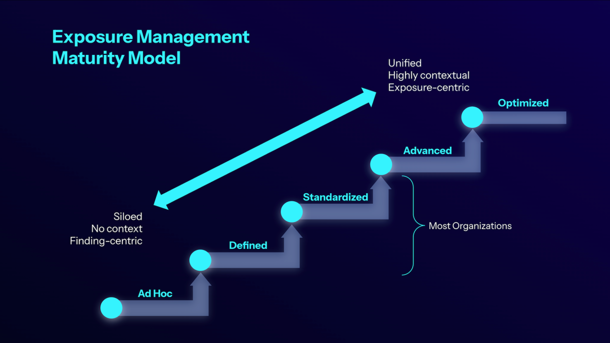 Exploring the Exposure Management Maturity Model