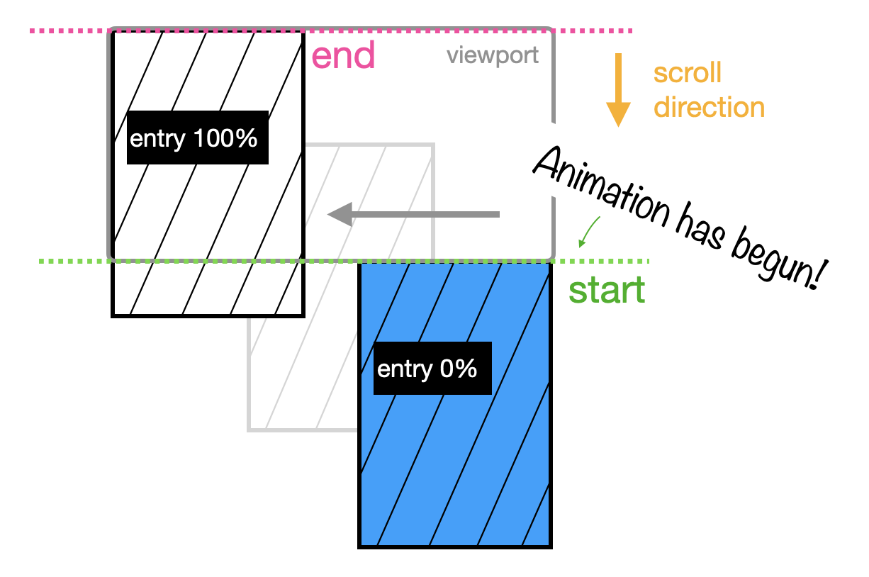 So many ranges, so little time: A cheatsheet of animation-ranges for your next scroll-driven ...
