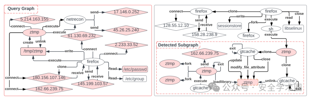 MEGR-APT: 基于攻击表示学习的内存高效APT狩猎系统