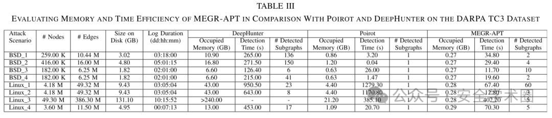 MEGR-APT: 基于攻击表示学习的内存高效APT狩猎系统
