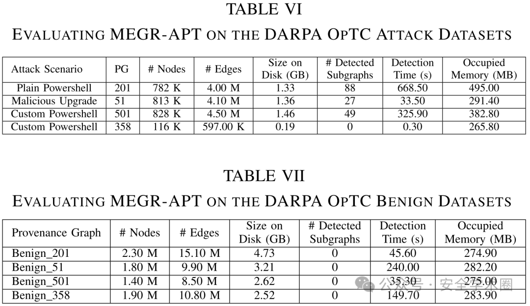MEGR-APT: 基于攻击表示学习的内存高效APT狩猎系统