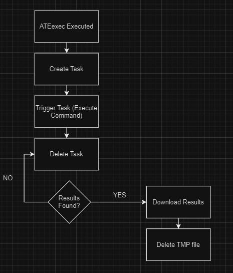 Detection of Impacket’s “ATExec.py”