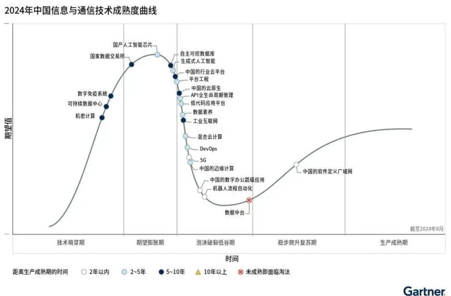 Gartner发布2024年中国ICT技术成熟度曲线：国产芯片登顶，生成式AI回落