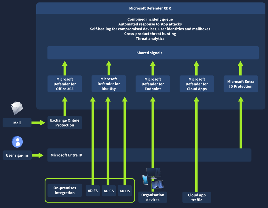 XDR: Introduction — TryHackMe Walkthrough Writeup