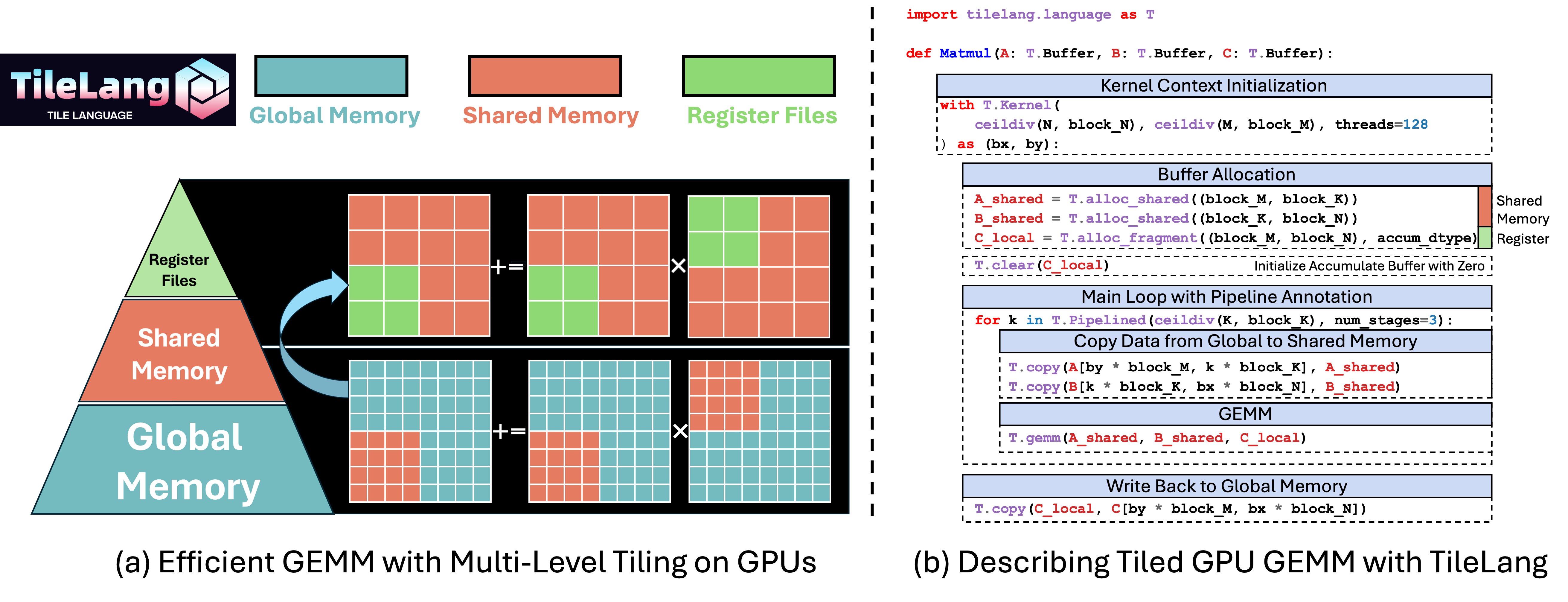 Write High Performance Matrix Multiplication via TileLang