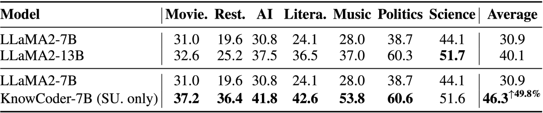 KnowCoder：通过代码统一表示结构化知识