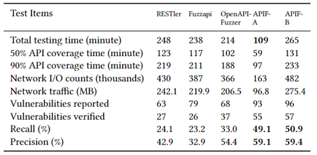 Beyond REST：一种用于全面API漏洞模糊测试的工具APIF