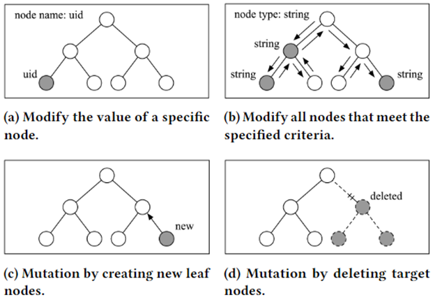 Beyond REST：一种用于全面API漏洞模糊测试的工具APIF