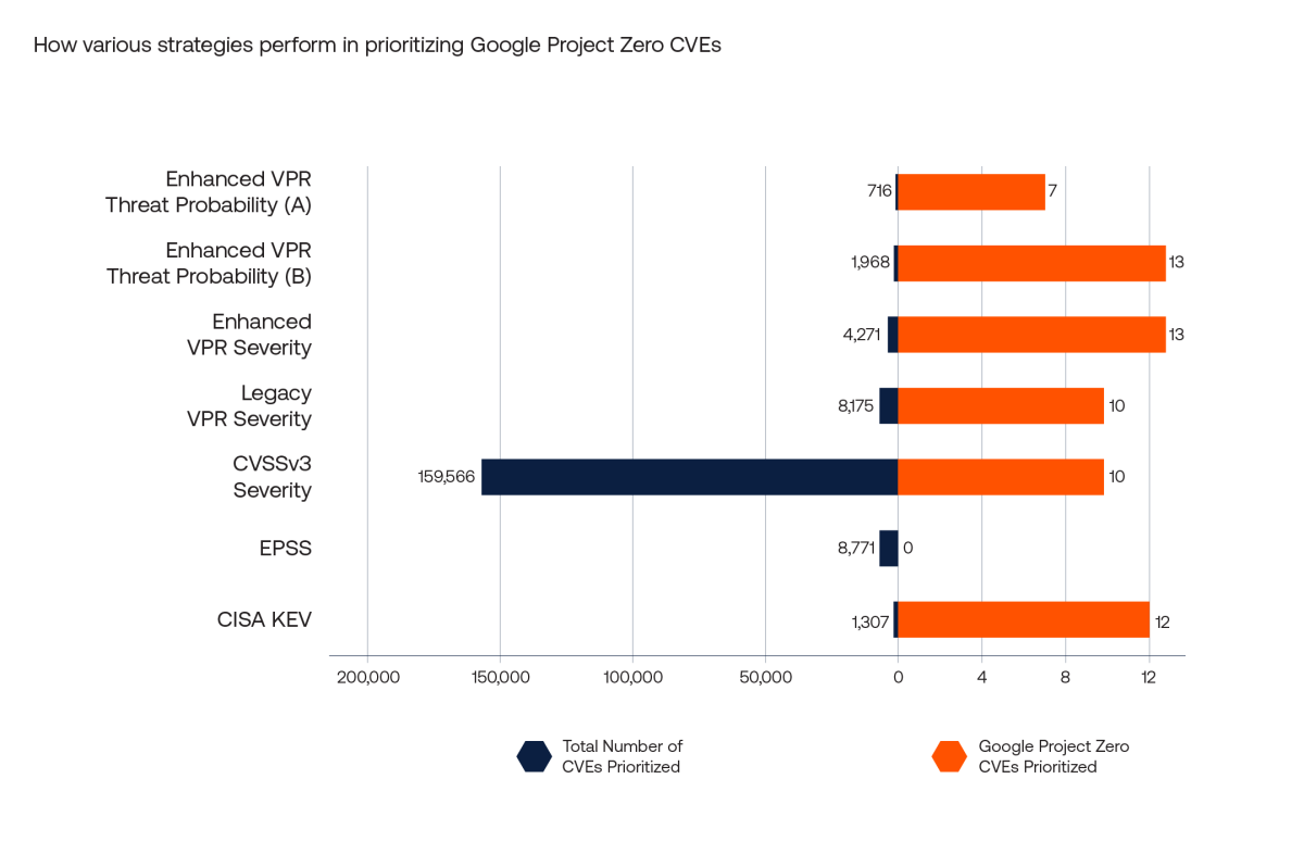 Narrowing the Focus: Enhancements to Tenable VPR and How It Compares to ...