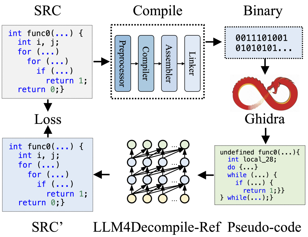 LLM4Decompile-End：大模型反编译