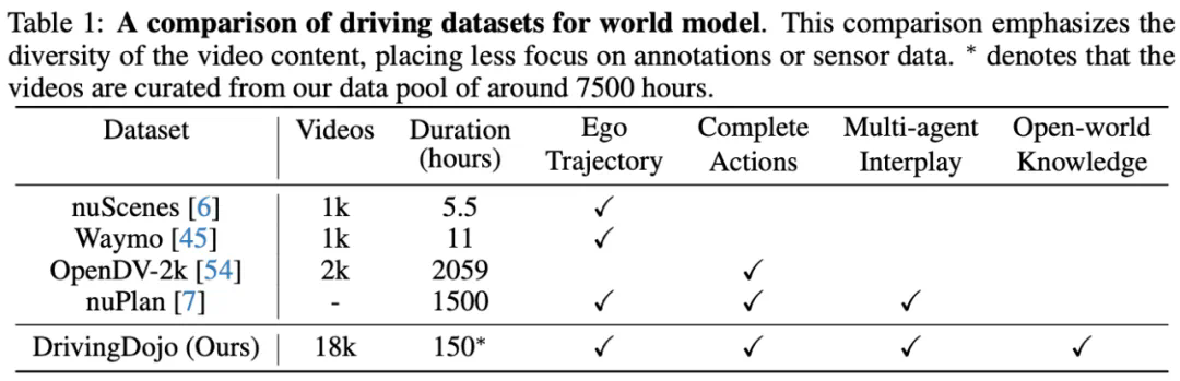 18k个视频、专为自动驾驶世界模型设计，DrivingDojo数据集来了
